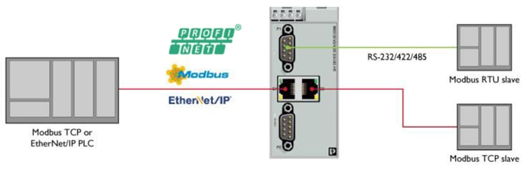 Passerelles Modbus TCP/RTU à PROFINET - Phoenix Contact | Mouser